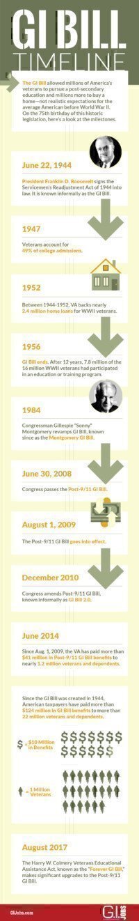 The 75th Anniversary of the GI Bill | Jobs for Veterans | G.I. Jobs